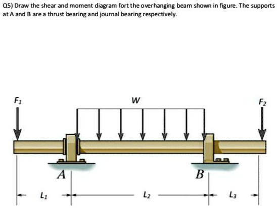 Q5) Draw the shear and moment diagram for the overhanging beam shown in ...