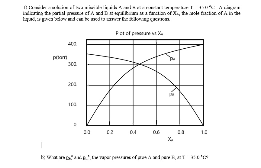 SOLVED: 1) Consider solution of two miscible liquids A and B at constant temperature T = 35.0 "C ...