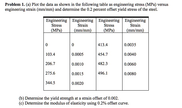 Problem 1. (a) Plot the data as shown in the following table as ...