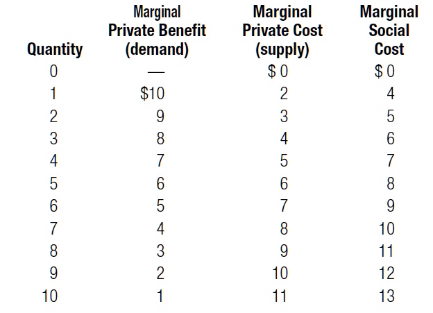 Quantity Marginal Private Benefit (demand) Marginal Private Cost ...