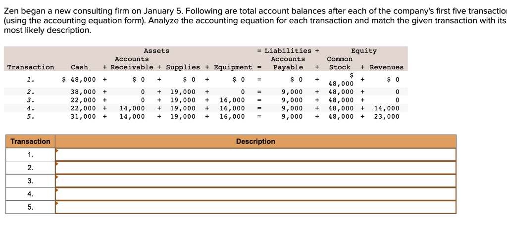 Texts: Zen began a new consulting firm on January 5. Following are the total account balances ...