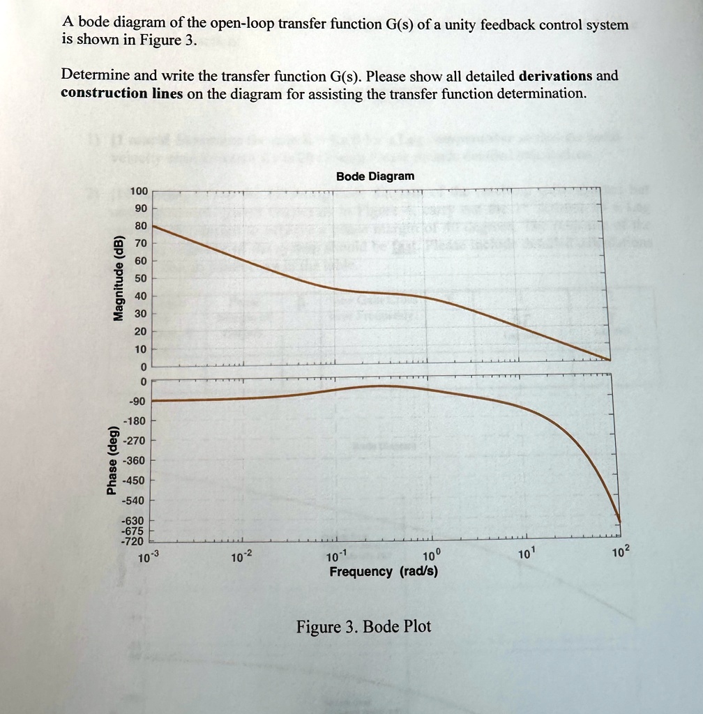 A bode diagram of the open-loop transfer function G(s) of a unity feedback control system is ...
