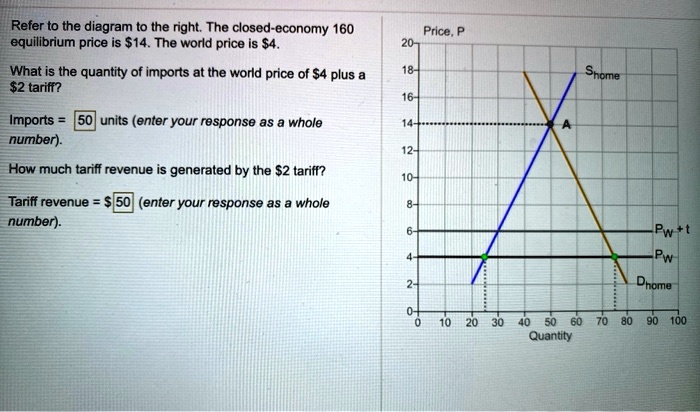 [GET ANSWER] Refer to the diagram to the right. The closed-economy 160 equilibrium price is 14 ...