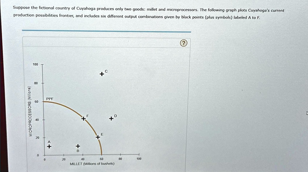 suppose the fictional country of cuyahoga produces only two goods ...