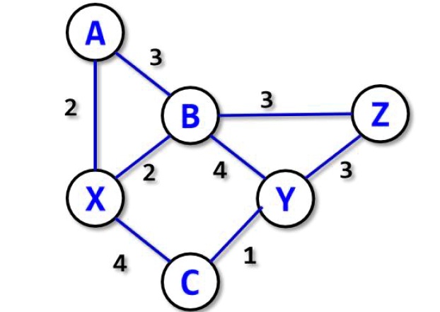 Solved Given The Weighted Graph Below A Find The Minimum Spanning Tree Mst Using Prims