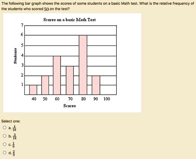 SOLVED: The following bar graph shows the scores of some students on ...
