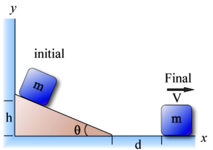 Problem 7: A box of mass m is initially at rest at the peak of an ...