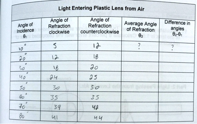 light entering plastic lens from air angle of angle of average angle ...