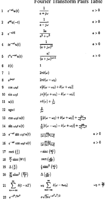 Fourier transform table 0 > 0 e^(-t) 0 > Rectangular pulse function (1 - |t|) (1/2Ï€)Î´(w) (1/2Ï ...