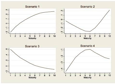 SOLVED: Figure below presents the spot yield curves for different ...