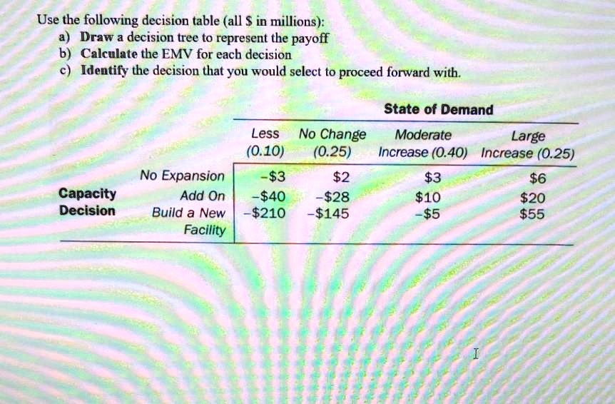 SOLVED: Use the following decision table (all in millions): Draw a ...