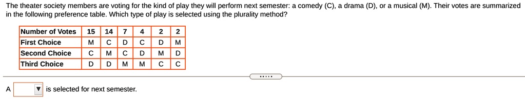 SOLVED: The theater society members are voting for the kind of play they will perform next ...