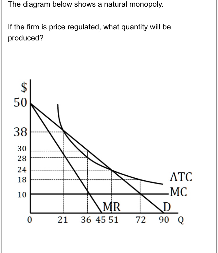 The diagram below shows a natural monopoly. If the firm is price ...
