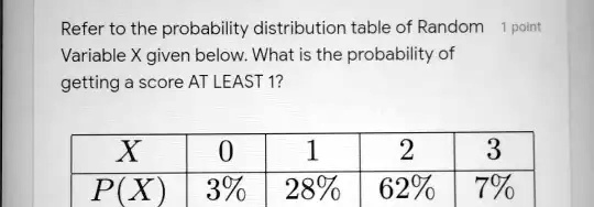 SOLVED: Refer to the probability distribution table of Random point ...