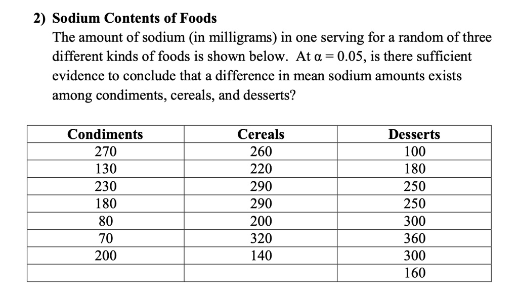 SOLVED: 2) Sodium Contents of Foods The amount of sodium (in milligrams ...