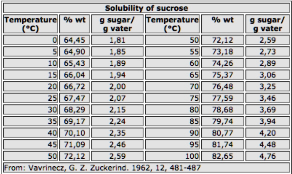 Solubility of sucrose Temperature % wt (°C) g sugar/ g vater ...
