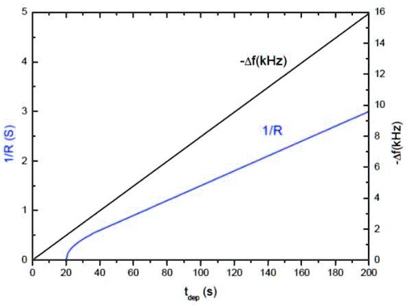 SOLVED: During the deposition of the gold film, the variation of the ...