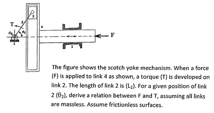 The figure shows the scotch yoke mechanism. When a force (F) is applied ...