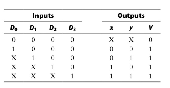 Solved Create A 4x2 Priority Encoder With An Enable Signal By Using The Continuous Assign And 9337