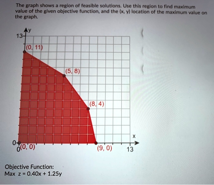 the graph shows a region of feasible solutions use this region to find maximum value of the ...
