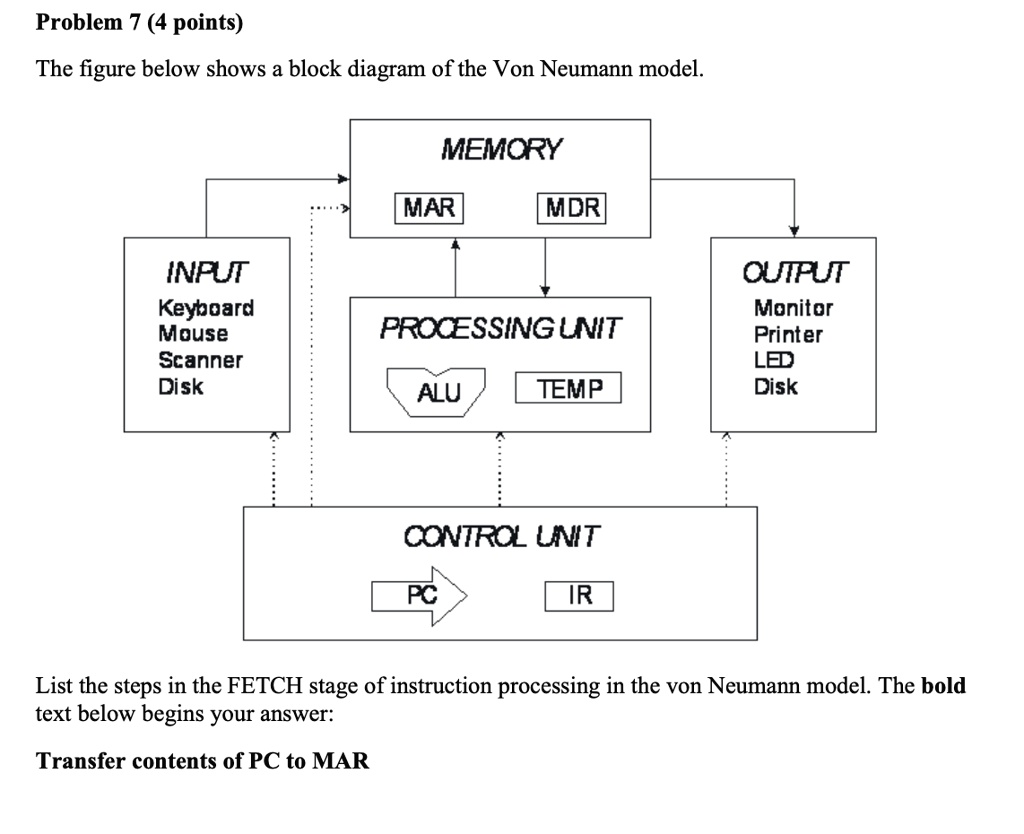 problem 7 4 points the figure below shows a block diagram of the von neumann model problem 7 4 ...