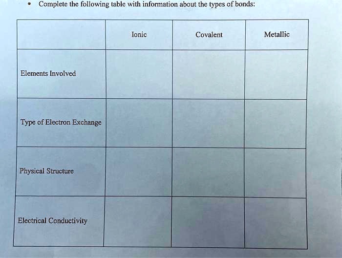 SOLVED: Complete the following table with information about the types ...