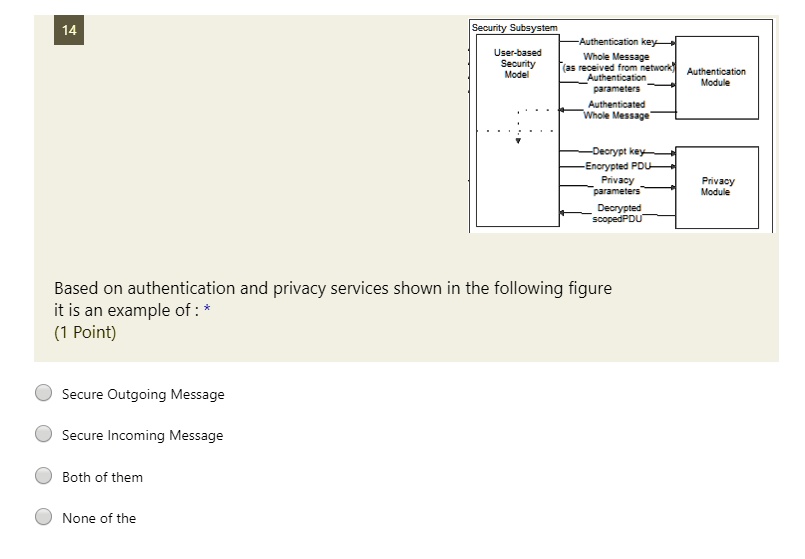 Solved Security Subsystem User Based Security Model Authentication Key Whole Message