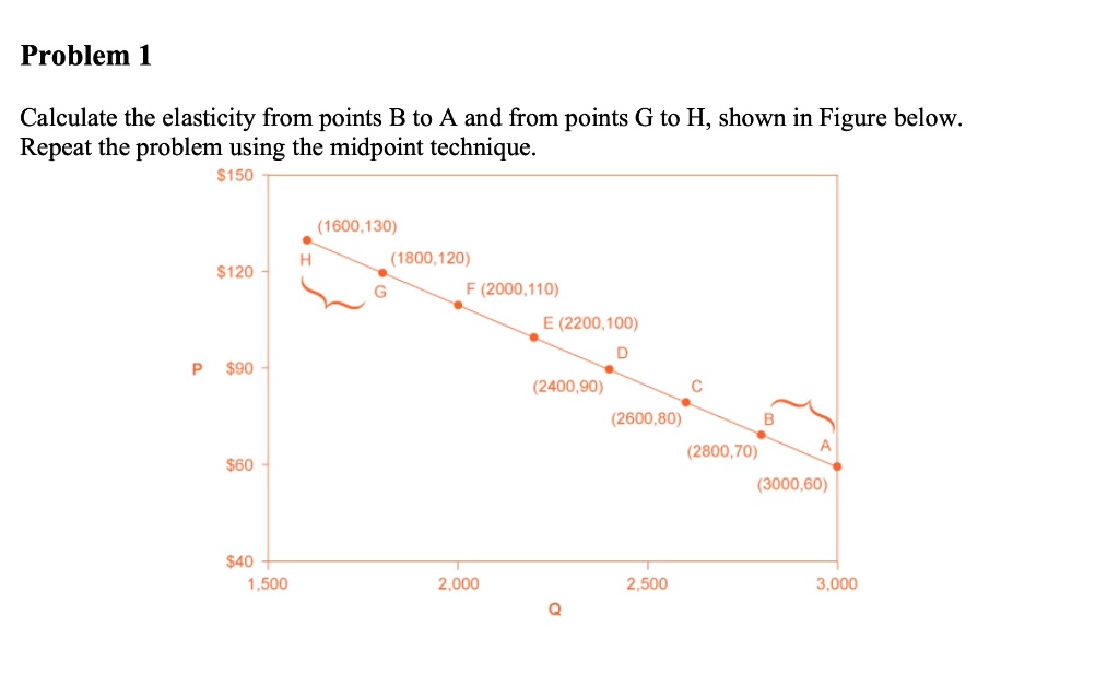 SOLVED: Problem 1 Calculate the elasticity from points B to A and from ... SOLVED: Problem 1 Calculate the elasticity from points B to A and from ...
