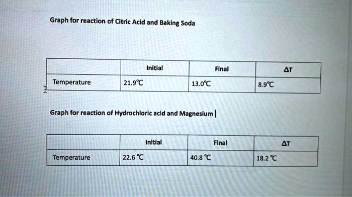 graph for reaction of citric acid and baking soda initial flnal ...