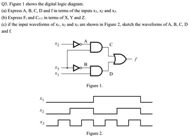 SOLVED: Q3. Figure 1 shows the digital logic diagram expressing A, B, C, D, and f in terms of ...