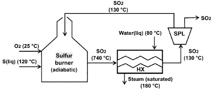 O2 (25 °C) SO2 (130 °C) Water(liq) (80 °C) SPL SO2 SO2 SO2 S(liq) (120 ...