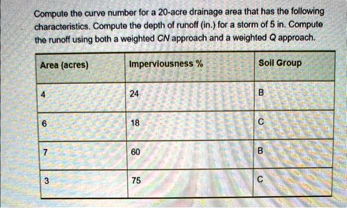 Compute the curve number for a 20-acre drainage area that has the ...