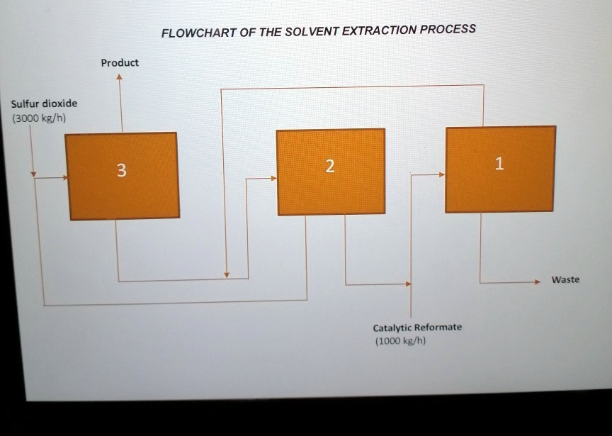 Sulfur dioxide (3000 kg/h) Product FLOWCHART OF THE SOLVENT EXTRACTION ...