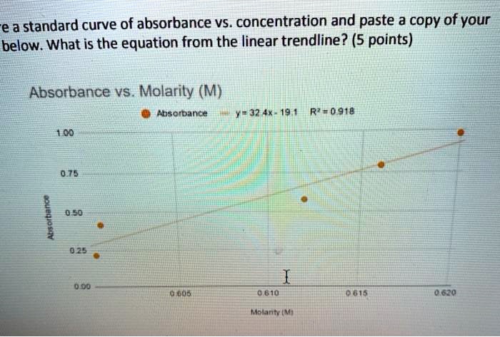 SOLVED: e a standard curve of absorbance Vs. concentration and paste a ...