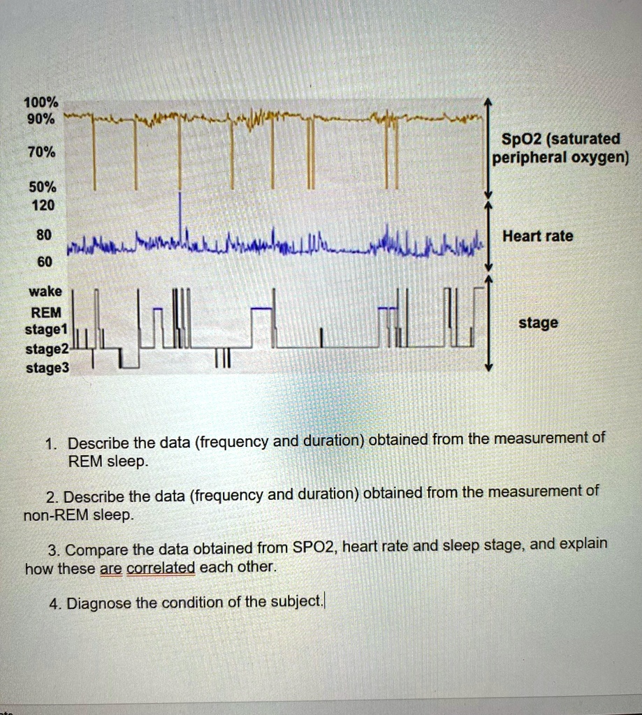 100% 90% 70% 50% 120 80 60 SpO2 (saturated peripheral oxygen) wake REM stage1 stage2 stage3 ...