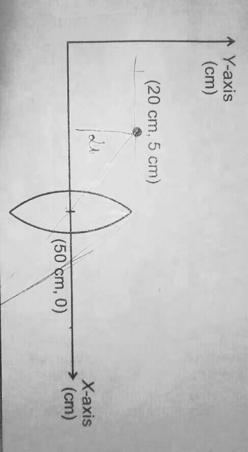 SOLVED: Figure shows a thin convex lens of focal length 20 cm with its optical centre at (50 cm ...