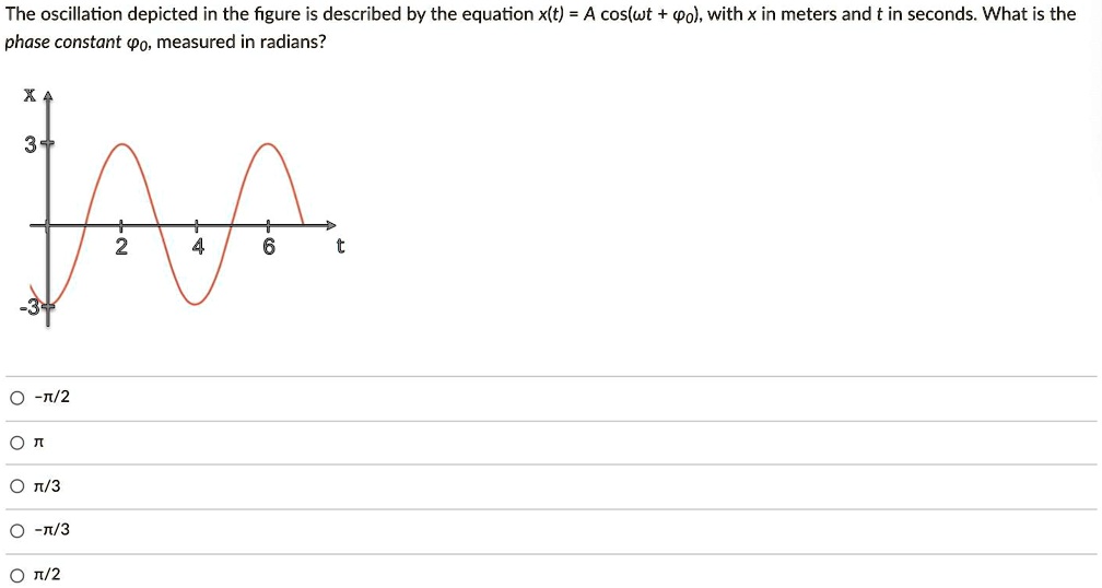 SOLVED: The oscillation depicted in the figure is described by the ...
