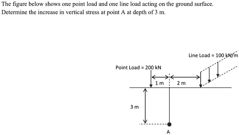 the figure below shows one point load and one line load acting on the ...