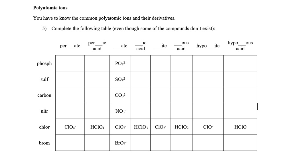 SOLVED: Polyatomic ions You have to know the common polyatomic ions and ...