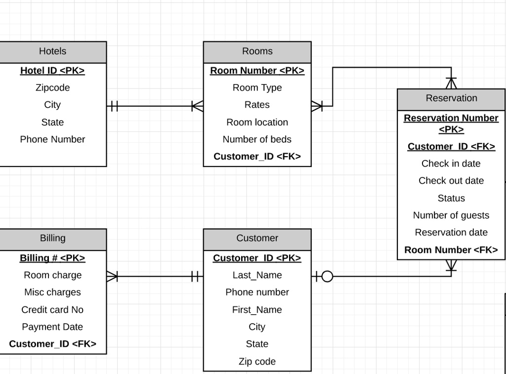 SOLVED: Given the ERD diagram above, write an SQL statement for all the ...