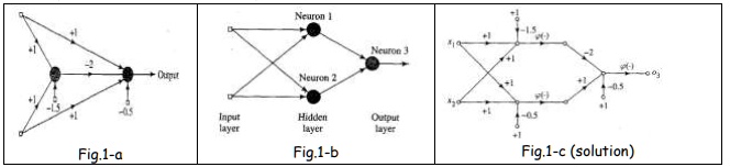 +1 -15 +1 -2 Output 15 Fig.1-a Neuron 1 Neuron 3 -1.5 2 +1 Neuron 2 +1 ...