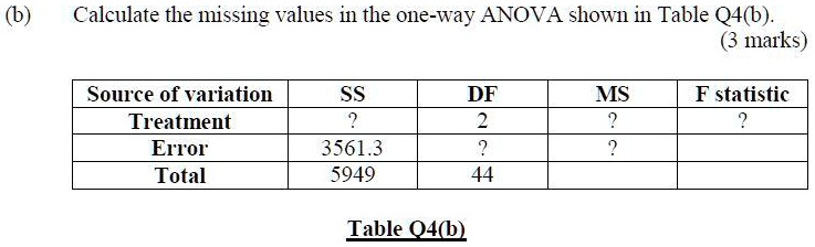 b calculate the missing values in the one way anova shown in table q4 marks source of variation ...