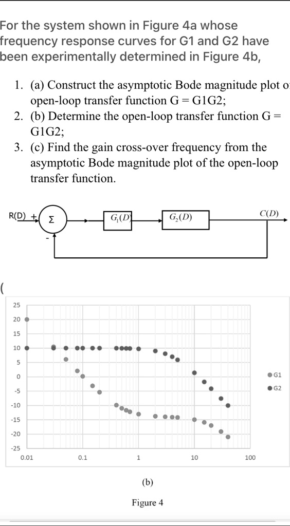 SOLVED: For the system shown in Figure 4a, whose frequency response curves for G1 and G2 have ...