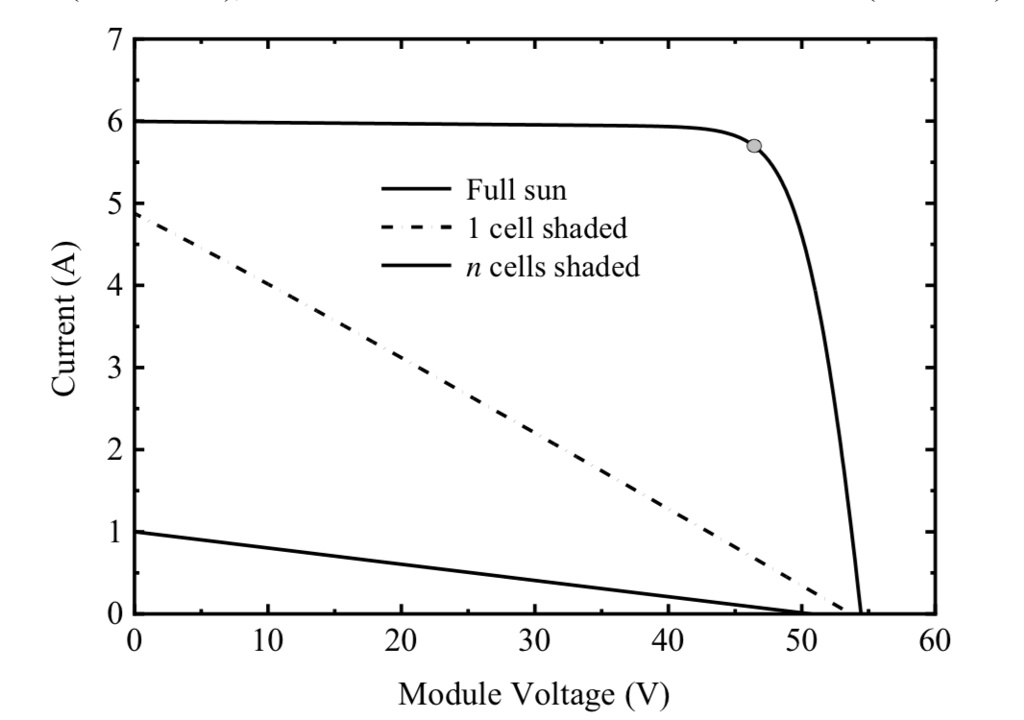 Current (A) 7 6 Full sun 5 1 cell shaded n cells shaded 4 3 2 1 0 0 10 ...