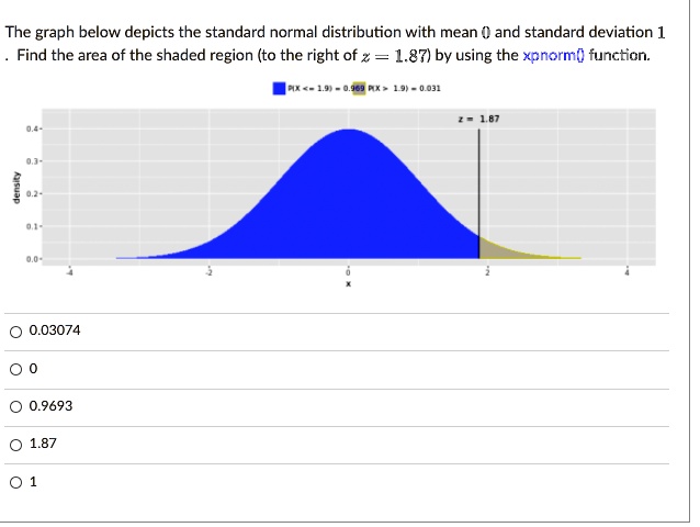 The graph below depicts the standard normal distribution with mean 0 ...