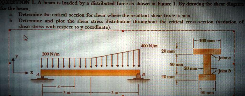 SOLVED: A beam is loaded by a distributed force as shown in Figure 1 ...