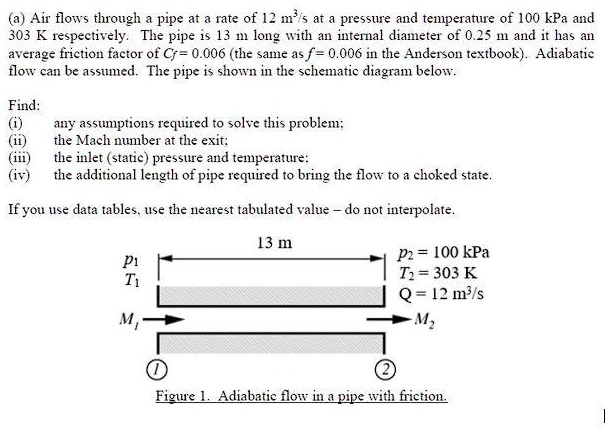 SOLVED: Air flows through a pipe at a rate of 12 m/s at a pressure and ...