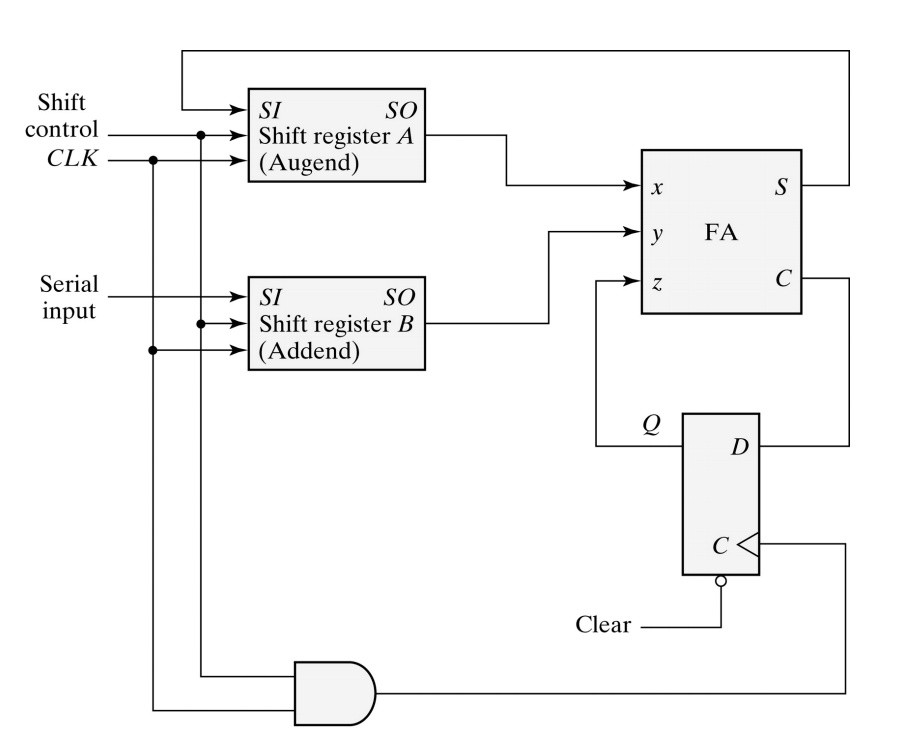 SOLVED: A serial adder can be implemented from two shift registers, a full-adder, a D flip-flop ...