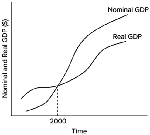 Nominal GDP Real GDP Nominal and Real GDP () 2000 Time