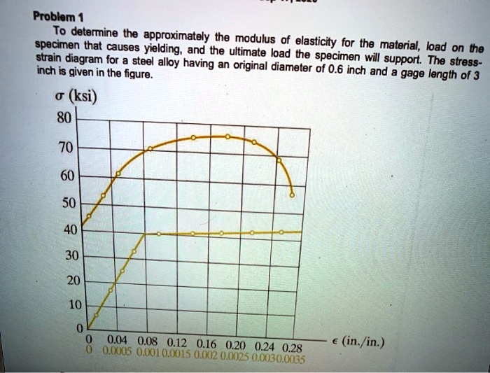 [GET ANSWER] Problem 1 To determine the approximately the modulus of ...